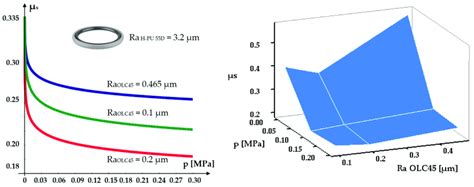 Dependency Of The Static Friction Coefficient On Contact Pressure And