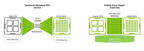 추론 속도를 2배 높인 Nvidia Gh200 슈퍼칩 Llama 모델과의 멀티턴 상호작용에서 추론 가속화 Nvidia