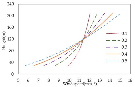 Comparison Of Blade Aeroelastic Responses Between Upwind And Downwind
