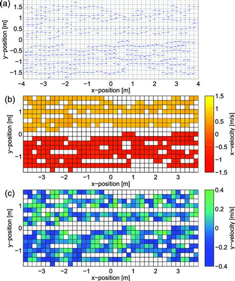 Velocity Representation Of Bidirectional Streams Different Ways Of Download Scientific Diagram