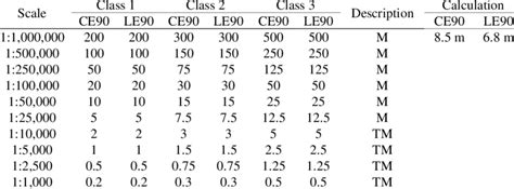 Classification Of Process Accuracy Values Without Gcp Georeference