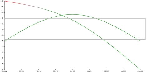 Javascript D3 Chart Range Safezone Stack Overflow