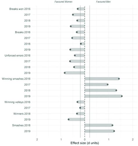 Sex Differences In Game Related Performance Indicators Between