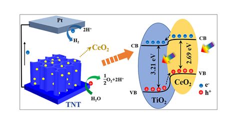 Ceo2 Tio2 Heterojunction Nanotube Arrays For Highly Efficient Visible Light Photoelectrochemical