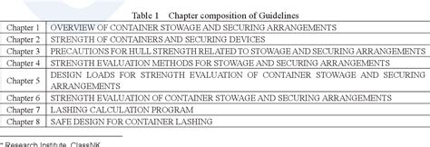Table 1 From Revisions Of Guidelines For Container Stowage And Securing Arrangements Semantic