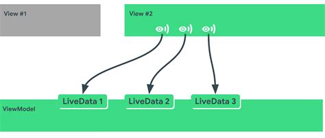 Livedata With Coroutines And Flow — Part I Reactive Uis By Jose Alcérreca Android