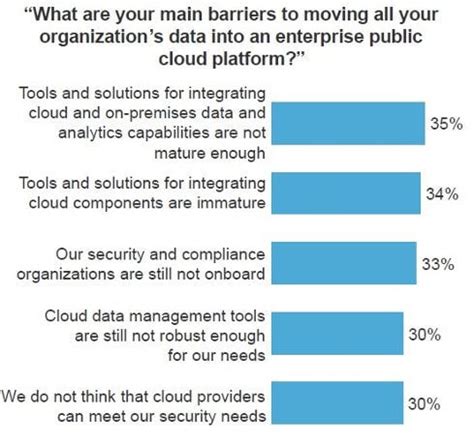 Cloud And Big Data Gaining A Competitive Edge Datamation