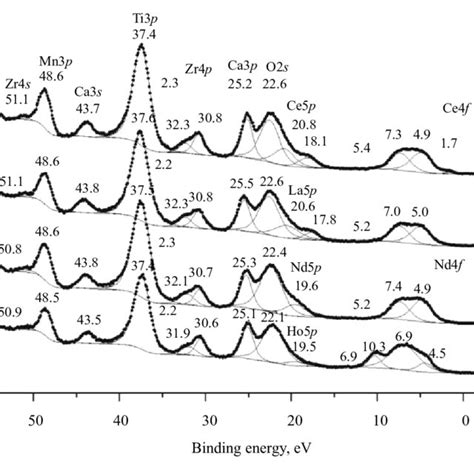 Valence Electron Spectra Of A Ce4 B La C Nd And D Ho Ceramics Download Scientific
