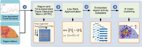 The Modeling Framework Download Scientific Diagram