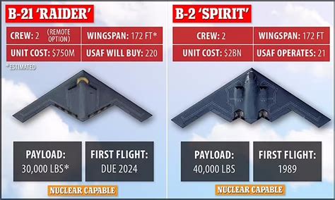 چه تفاوتی بین B 2 Spirit و B 21 Raider وجود دارد؟