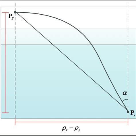 Illustration Of Stratification Effect Download Scientific Diagram