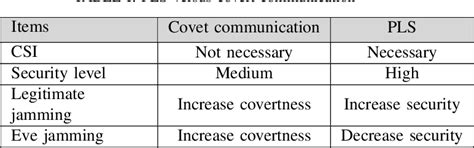 table i from covert communications versus physical layer security