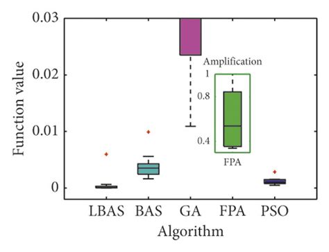 boxplot charts of functions a f1 b f2 c f3 d f4 e f5