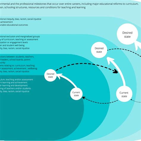 Nested Model Of Educational Problem Solving Download Scientific Diagram