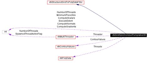 Vtkgridsynchronizedtemplates3d Class Reference