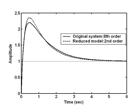Comparison Of The Step Responses Download Scientific Diagram