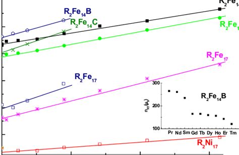 The Curie Temperatures Of R 2 Fe 14 A Abc 3 And R 2 T 17 Download Scientific Diagram