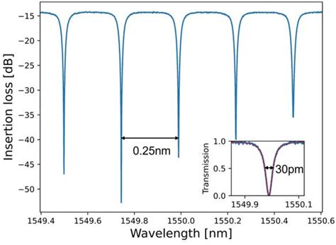 programmable photonic circuits a compact silicon waveguide mesh