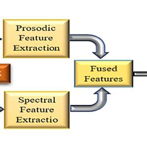 Schematic Diagram Of The Proposed Speech Emotion Recognition System Download Scientific Diagram