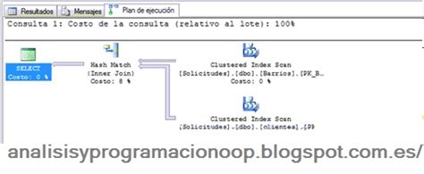 Análisis y Programación Índices en SQL Server