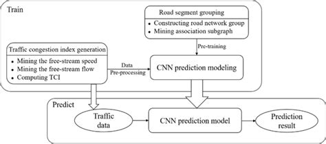 The Framework Of The Congestion Prediction Model Sg Cnn Download