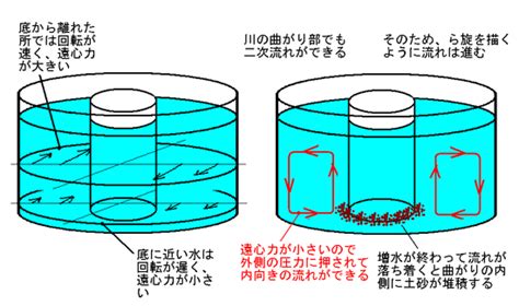 流体工学部門：流れの読み物：楽しい流れの実験教室：曲がる川の流れ