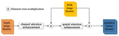 Slmsf Net A Semantic Localization And Multi Scale Fusion Network For