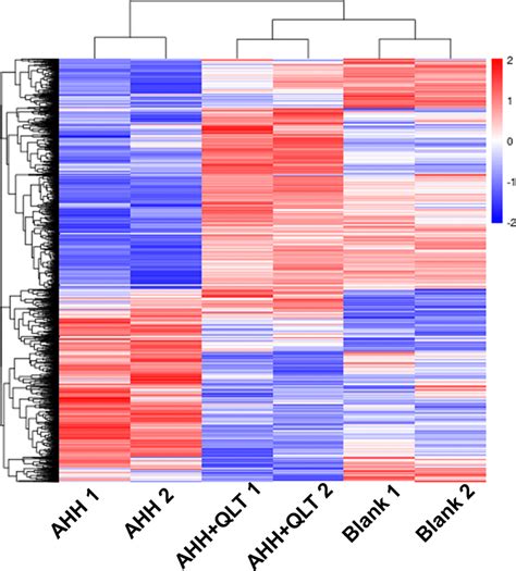 Hierarchical Clustering Of Differentially Expressed Genes For Download Scientific Diagram