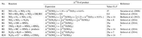 Acp Atmospheric Δ17ono3− Reveals Nocturnal Chemistry Dominates Nitrate Production In Beijing
