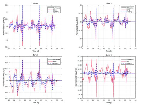 comparison of disturbance rejection performance between mpc and fompc download scientific diagram
