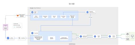 Ci Cd Pipeline With Cloud Build And Cloud Run By Ezekias Bokove Medium