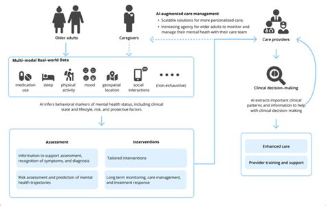 Clinical Opportunities For Artificial Intelligence In Geriatric Download Scientific Diagram