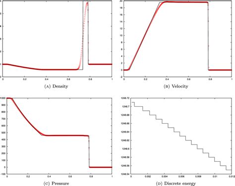 Riemann Problem With Initial Data 61 ε 1 T E 1 γ 14 The Download Scientific