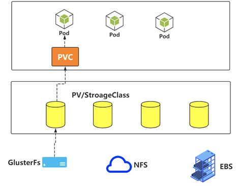 05 Kubernetes存储（volumes Pv Pvc Csdn博客
