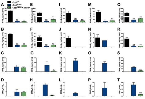 Figure S7 Tissue Specific Differences In The Levels Of CoQ 9 CoQ 10 Download Scientific
