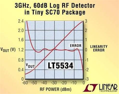 Homework Done This Log RF Detector Provides The Features And Specs That Will Make You Stand Up