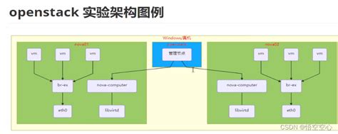 openstack搭建 openstack 搭建 csdn博客