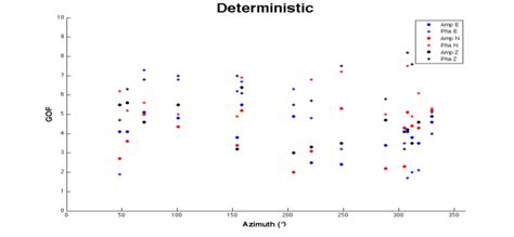 Gof Values As Function Of The Source Receiver Azimuth For Three Download Scientific Diagram