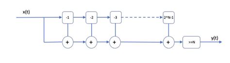 Reducing Noise And Transients With Custom Real Time Digital Filtering