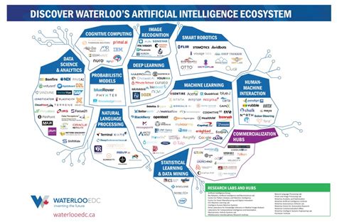 Waterloo Edc On Linkedin Ai Ecosystem Map Request Your Free