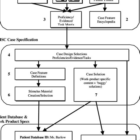 Three Basic Models Of Assessment Design Download Scientific Diagram