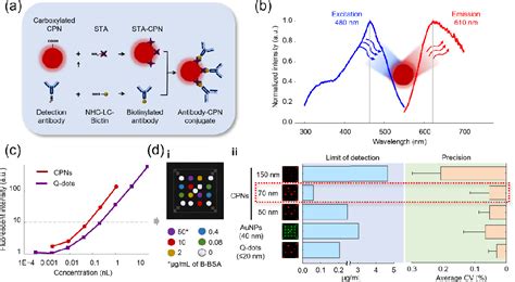 Figure 2 From Deep Learning Enabled Multiplexed Point Of Care Sensor Using A Paper Based