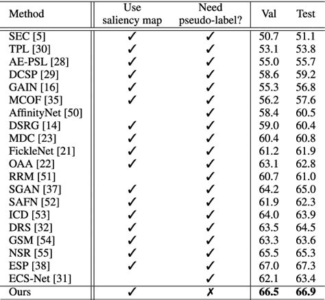 Table 1 From Pseudo Label Free Weakly Supervised Semantic Segmentation
