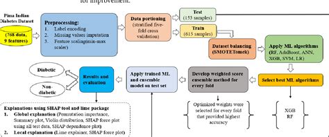 Figure 1 From An Ensemble Approach For The Prediction Of Diabetes Mellitus Using A Soft Voting