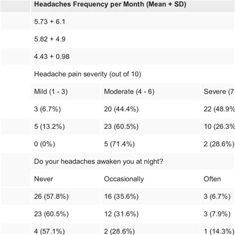 Shows The Association Between Sleeping Hours And Headaches Frequency