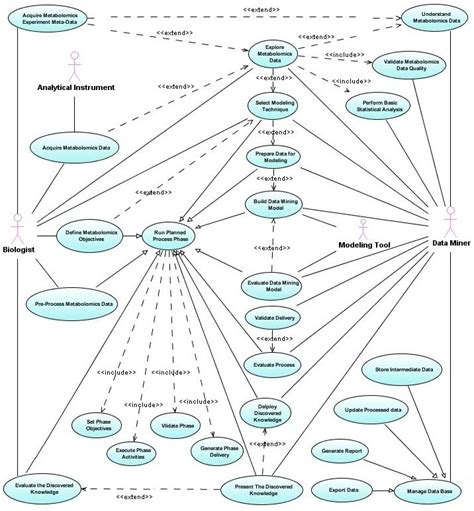 Process Use Case Model A UML Use Case Model Showing Interaction Download Scientific Diagram