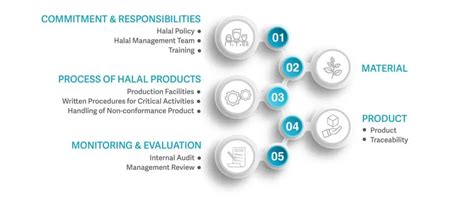 Halal Assurance System Criteria In Has23000 Lppom Mui