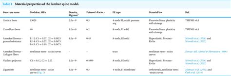 Figure 1 From Development And Validation Of Lumbar Spine Finite Element Model Semantic Scholar