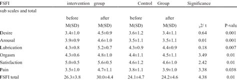 The Quality Of Sexual Life In The Two Groups Before And After Sexual Download Table