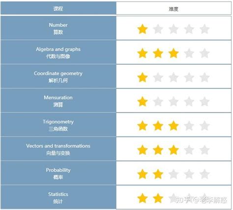 Igcse数学a攻略，犀牛教育ig秋季同步培优班助你拿a 知乎